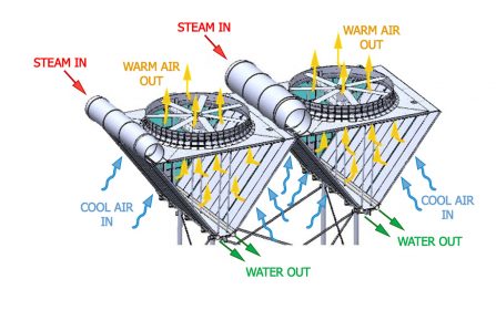 Heat Transfer Division to Provide an Innovative Air-Cooled Condenser ...