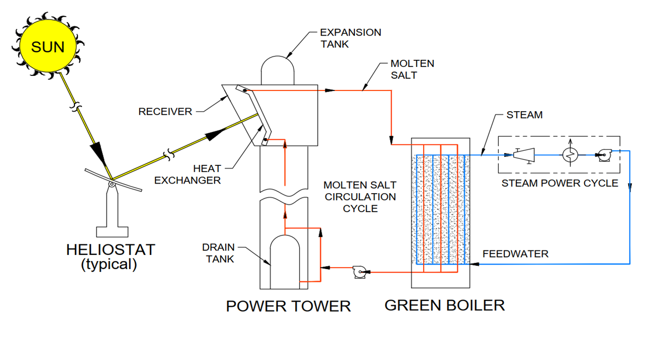 Continuous Power Generation From the Sun Made Possible Through New ...