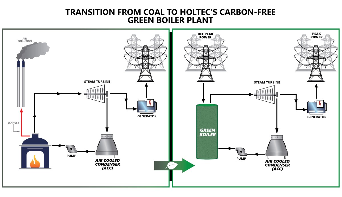 Green Boiler Technology - Holtec International