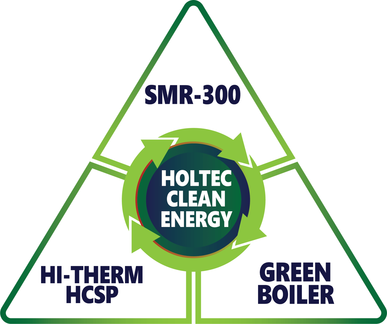Holtec's Clean Energy Triad - Holtec International